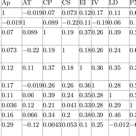 Pearson Correlation Matrix Of Ten Different Attributes Download