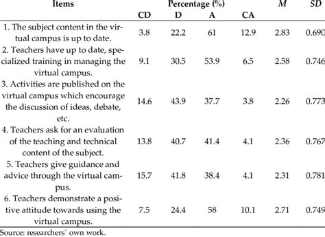 Percentages Mean And Standard Deviation For The Items In Dimension 1