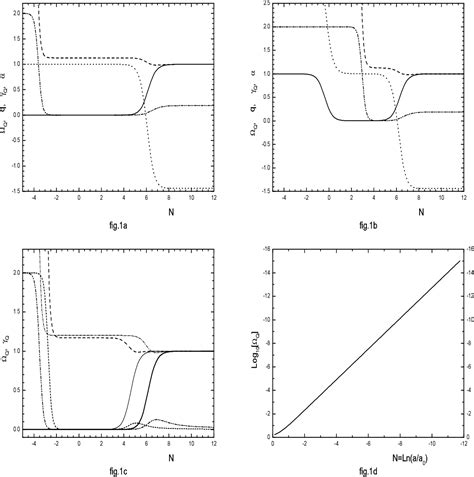Figure 1 From Model Independent Accelerating Universe And The Cosmological Coincidence Problem