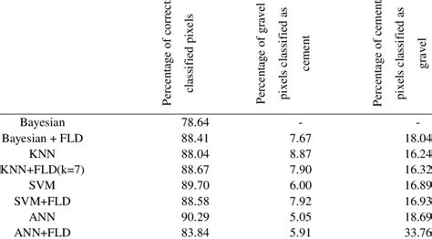 Segmentation Accuracy For Different Methods Download Table