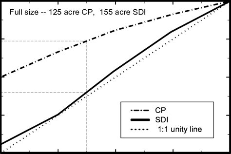 Cp And Sdi System Costs As Related To Field Size Obrien Et Al 1997 Download Scientific
