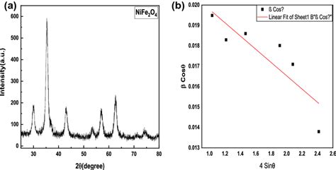 A Xrd Patterns Of Nife2o4 Nanoparticles B Wh Plot Download
