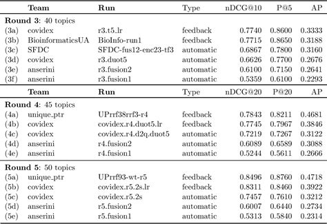 Table 21 From Simple Yet Effective Pseudo Relevance Feedback With