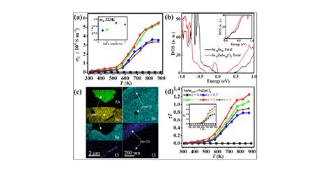 Realizing High Thermoelectric Performance In Zncl2 Doped N Type Polycrystalline Snse Through