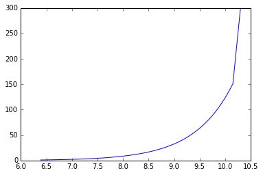 Fitting A Two Layer Model To Wind Profile Data In Python Stack Overflow