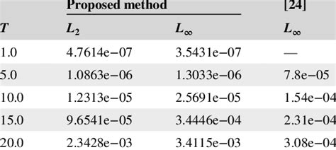 Comparison Between Proposed Method With Other Existing Method At í Download Scientific Diagram