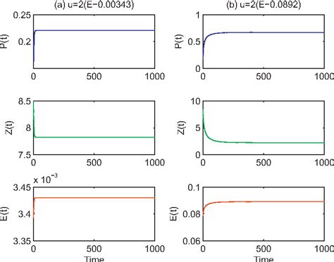Figure 2 From Dynamic Analysis Of A Hybrid Bioeconomic Plankton System With Double Time Delays