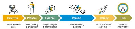 Sap Activate Methodology A Comprehensive Overview By Manuel Silva Robalinho Medium