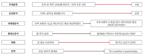 NLP Overview