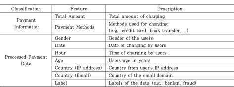Table 3 from X FDS 게임 결제 로그 기반 XAI적용 이상 거래탐지 모델 연구 Semantic Scholar
