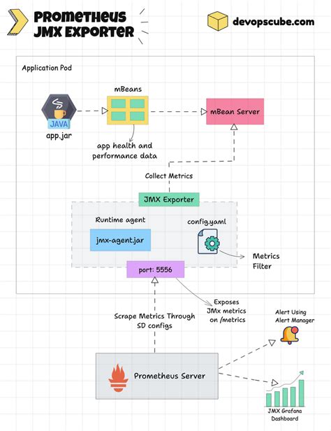 How To Implement Jmx Exporter On Kubernetes Alex Philip James Posted