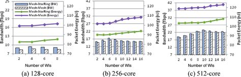 achievable bandwidth and energy trade offs for mesh mesh and