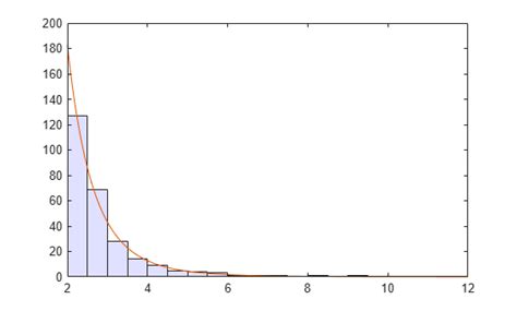 Generalized Pareto Distribution Matlab And Simulink