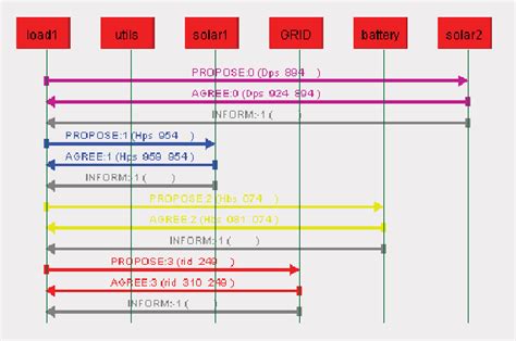 Figure 4 From Iot Based Autonomous Demand Side Management Of A Micro