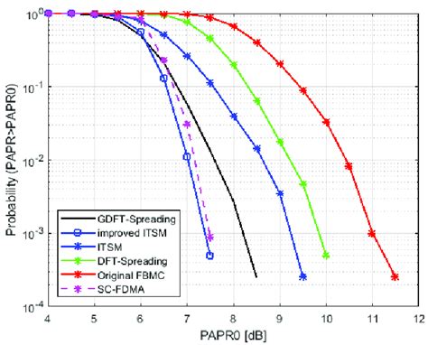Paprs Ccdf Of Different Fbmc Dft Spreading Techniques M 128