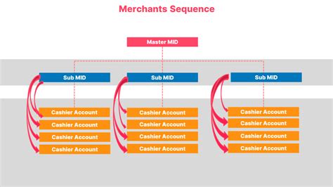 Muti Level Account Or Cashier Ksher Payment Api Gateway For Developers