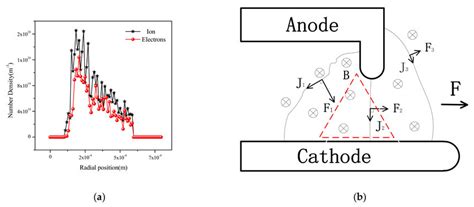 distribution curve of the charged particle number density download
