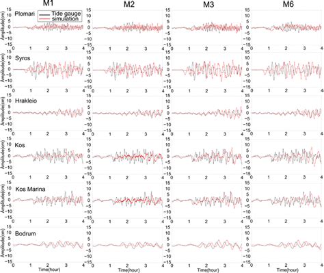 Comparison Of The Tsunami Waveforms Recorded By Five Nearby Tide Gauges