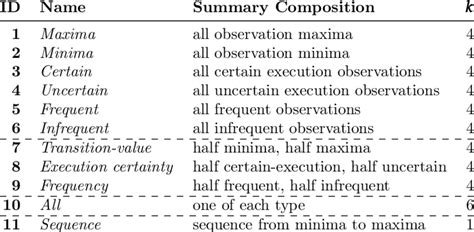 Composition And Budget Of The Summarization Techniques Used In The User Download Scientific