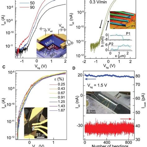 Example Of A Resistive Switching Memory Element Reram A Example Of Download Scientific