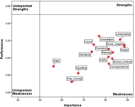 A Ipa Matrix On Level Of Compliance B Ipa Matrix On Level Of Download Scientific Diagram