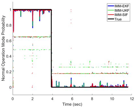 Interacting Multiple Model Estimators For Fault Detection In A Magnetorheological Damper