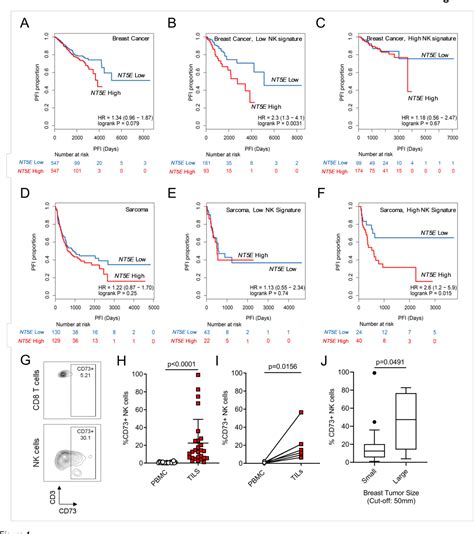 Figure 1 From Cd73 Immune Checkpoint Defines Regulatory Nk Cells Within