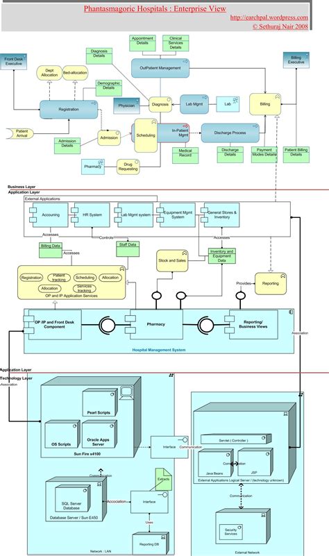 Togaf Application Architecture Diagram Example Design Talk