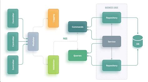 Cqrs Pattern Implementation In Net Core By Dileep Sreepathi Medium