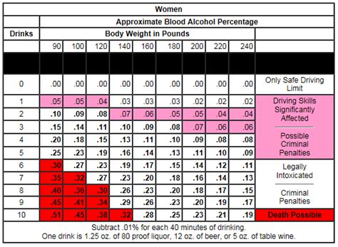 Alcohol Intoxication Levels Alcohol Intoxication Levels