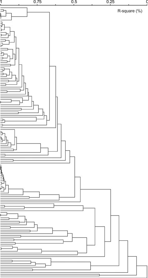 dendrogram of all 154 relev ́s built on the basis of the same
