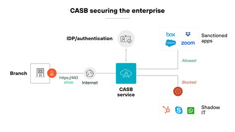 What Is A Casb Cloud Access Security Broker 101 Guide Palo Alto Networks