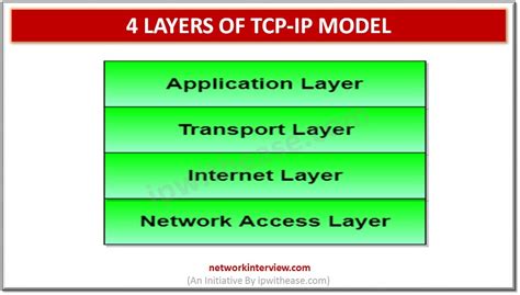 TCP IP MODEL Vs OSI MODEL Detailed Comparison Network Interview
