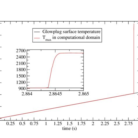 Temperature Maximum In Computational Domain During The Course Of The Download Scientific