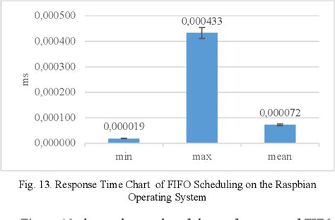 Figure 13 From Performance Analysis Of Fifo And Round Robin Scheduling