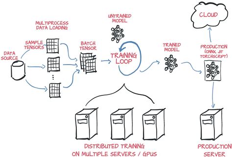 Pytorch Deep Learning Framework Speed Usability By Synced