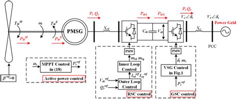 Control Diagram Of Pmsg‐based Wt With Vsg Control Download Scientific
