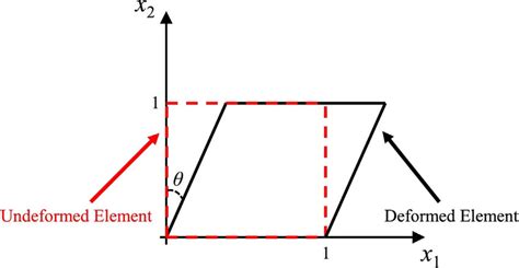 Schematic Diagram Showing An Element Under In Plane Shear Deformation