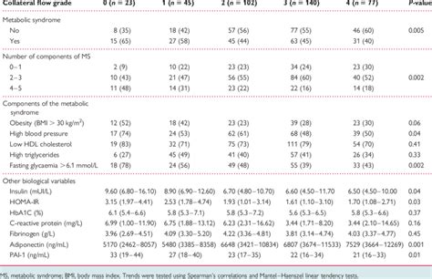 Between Components Of The Metabolic Syndrome As Well As Related Download Scientific Diagram