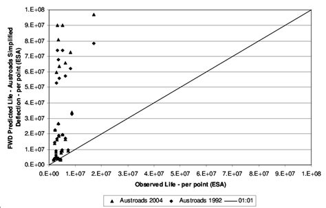 9 Fwd Simplified Deflection Method Versus Observed Life For Captif Test