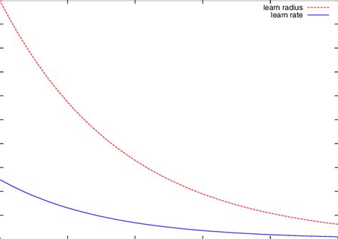 Learn Radius Function σ T And Learn Rate Function α T With Parameters Download Scientific