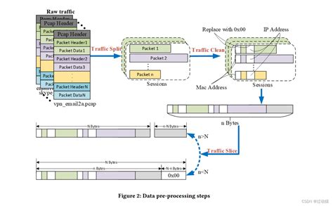 【rnn加密流量c】an Encrypted Traffic Classification Model Based On The Raw