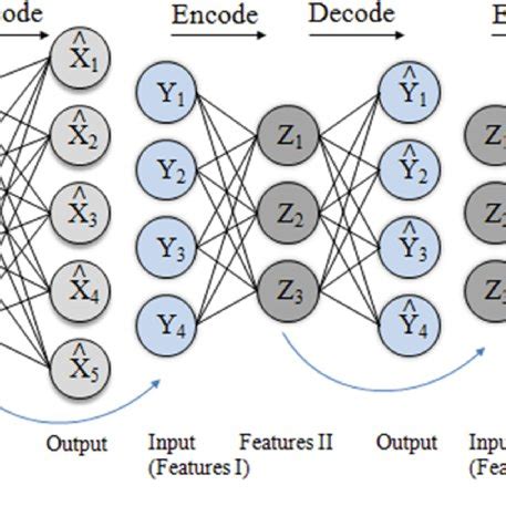 Example Of A Stacked Autoencoder Download Scientific Diagram