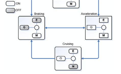 Mode Logic For Road Vehicles Download Scientific Diagram