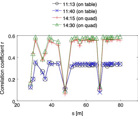 The Correlation Coefficient í µí± Between The Position Of The Beam And