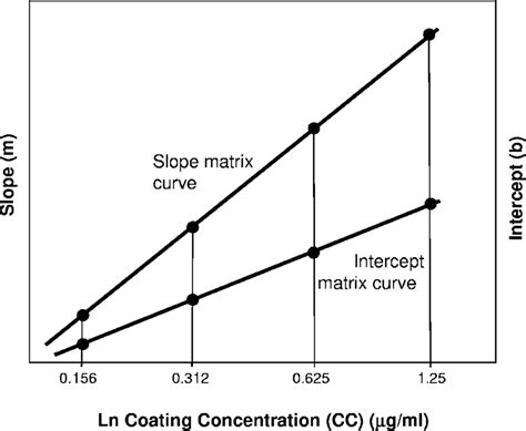 Regression Of The Slopes And Intercepts Step 1 Versus The Coating Download Scientific Diagram