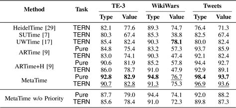 Table Vi From Time Expression Normalization With Meta Time Information Semantic Scholar