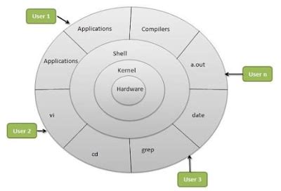 Materi Pertemuan Mengenal Linux Sistem Operasi UNIX IlmuRakyat Com