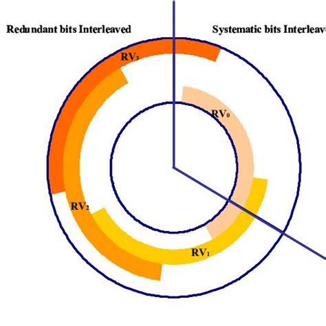 3 Radio Interface Protocol Architecture Around The Physical Layer