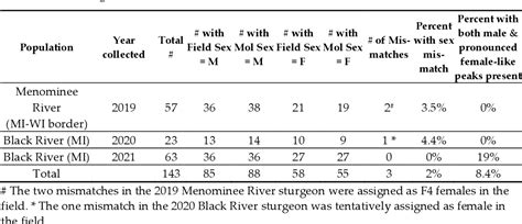 Table 1 From Real Time Pcr Based Method For Sex Determination In Lake